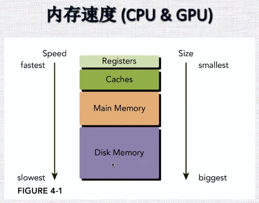 Cuda编程入门系列(六) Gpu内存介绍常量内存在sm里面吗 Csdn博客