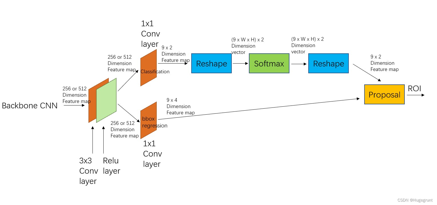 Faster RCNN 结构总结-CSDN博客