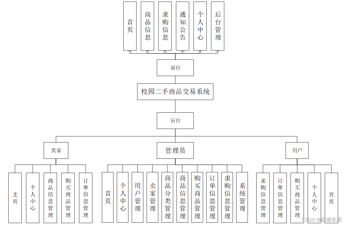 附源码 Javassm校园二手商品交易系统(程序lw二手 代码货栈 Csdn博客