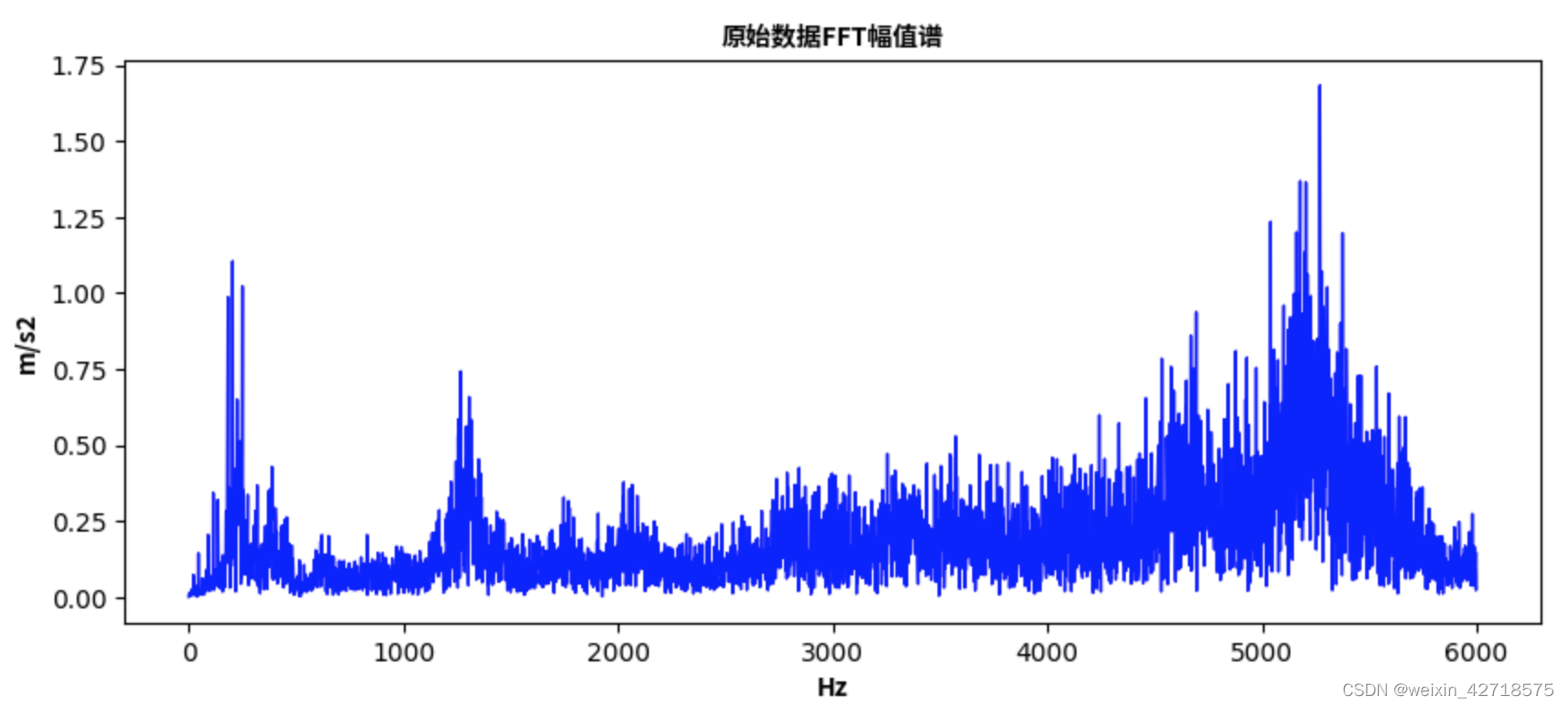 【python】利用fft的方式进行数据滤波python 信号处理 滤波 Csdn博客