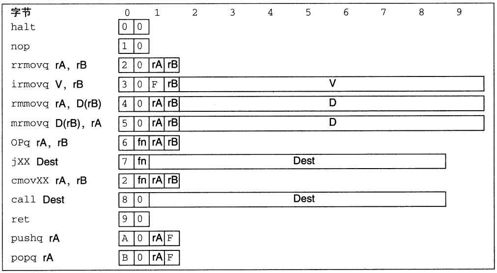 Y86-64指令集体系结构-CSDN博客