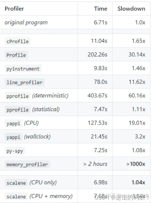 Python烂还是代码写的烂？一学就会的Pycharm代码性能可视化_line-profiler-pycharm-CSDN博客