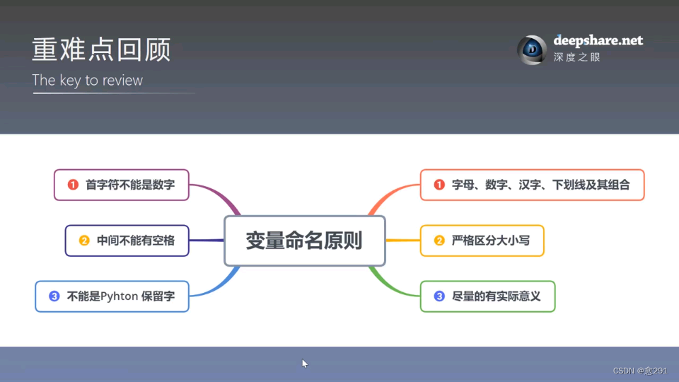 深度之眼（py2） Python 基本语法元素 Csdn博客