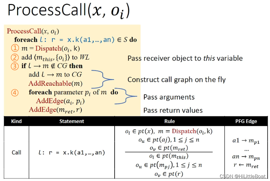 【软件分析/静态分析】chapter7 课程09/10 指针分析基础（Pointer Analysis Foundations）_静态分析 差分传播-CSDN博客