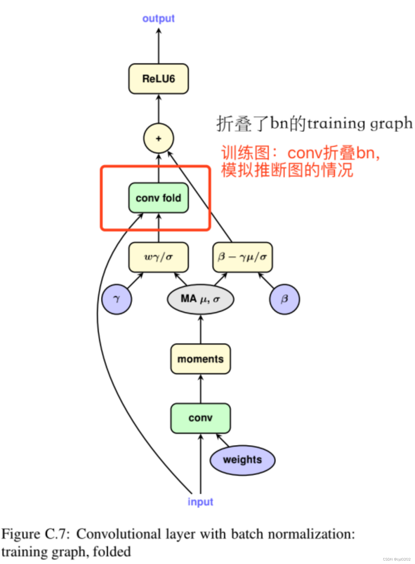 BN折叠及其量化_bn层的量化-CSDN博客