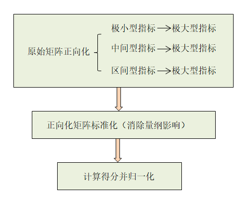 综合评价与决策方法一：优劣解距离法（TOPSIS法）_topsis 分析决策法-CSDN博客