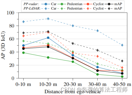 论文解读--Multi-class Road User Detection with 3+1D Radar in the View-of-Delft Dataset-CSDN博客