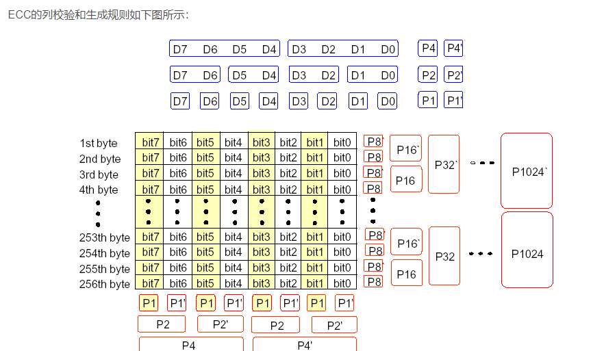 nand flash关于ECC校验码的问题_nand flash ecc错误-CSDN博客