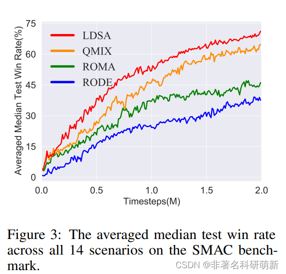 [论文阅读]LDSA：Learning Dynamic Subtask Assignment in Cooperative Multi-Agent Reinforcement Learning ...