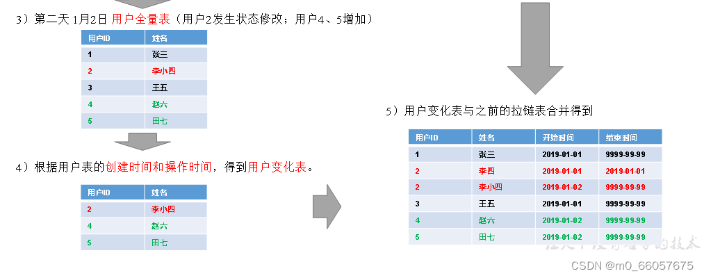 拉链表时间拉链表 Csdn博客 