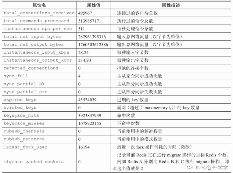 Redis入门完整教程：info系统状态说明_info clients-CSDN博客