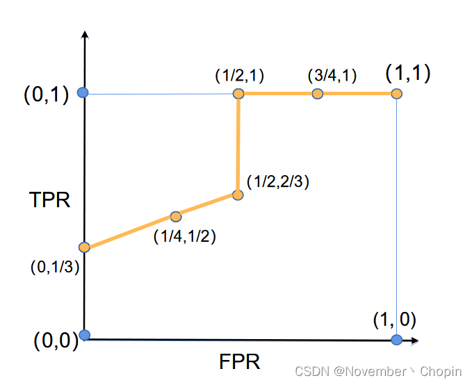 AUC的三种计算方法及代码_auc计算-CSDN博客