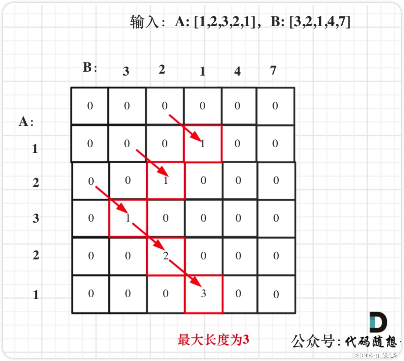 代码随想录day52｜子序列系列｜300 最长递增子序列｜674 最长连续递增序列｜718 最长重复子数组｜golang 最长连续递增子序列 Go Csdn博客