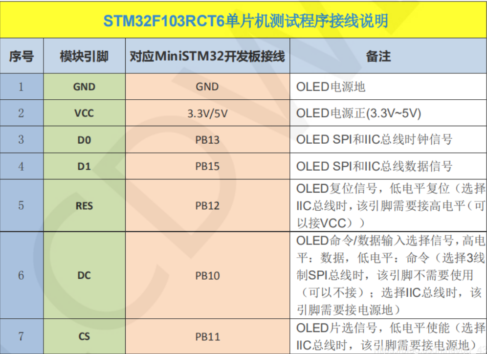 【STM32】0.96寸OLED屏显示数据_0.96寸oled显示屏数据手册-CSDN博客