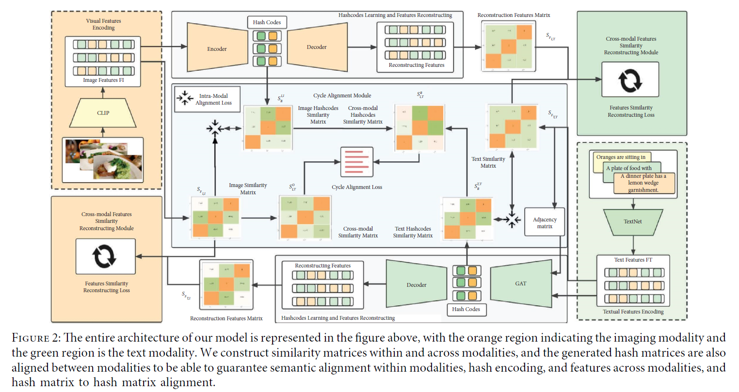 CCAH: A CLIP-Based Cycle Alignment Hashing Method for Unsupervised ...