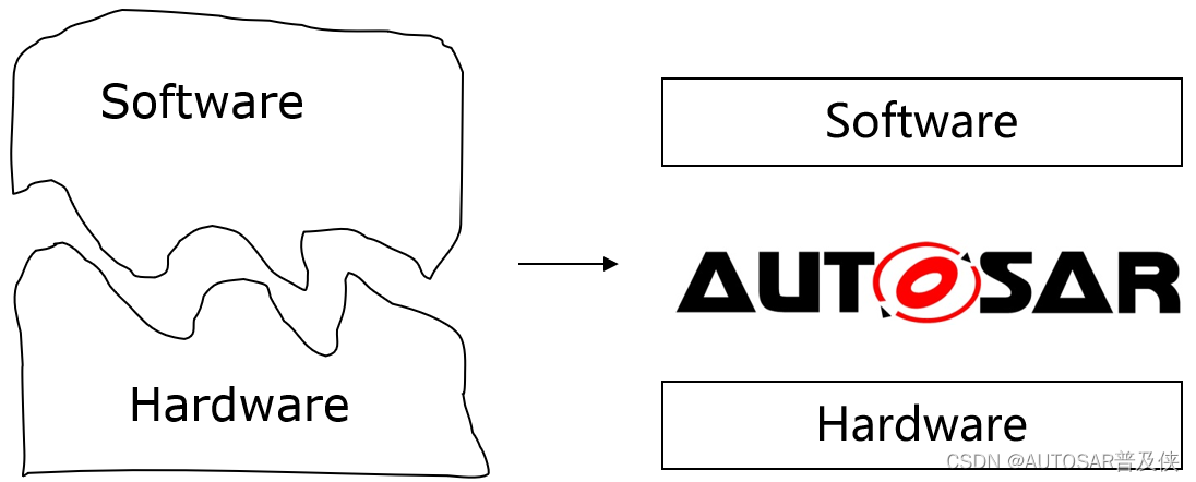 Classic AUTOSAR概述与目标-CSDN博客