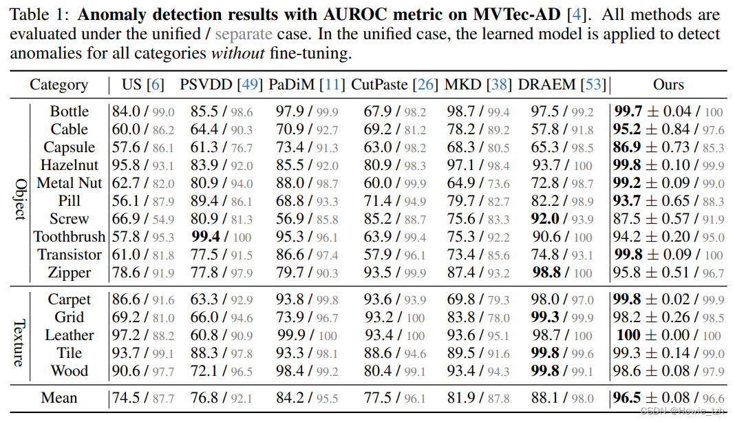 【A Unified Model for Multi-class Anomaly Detection, NeurIPS 2022】-CSDN博客