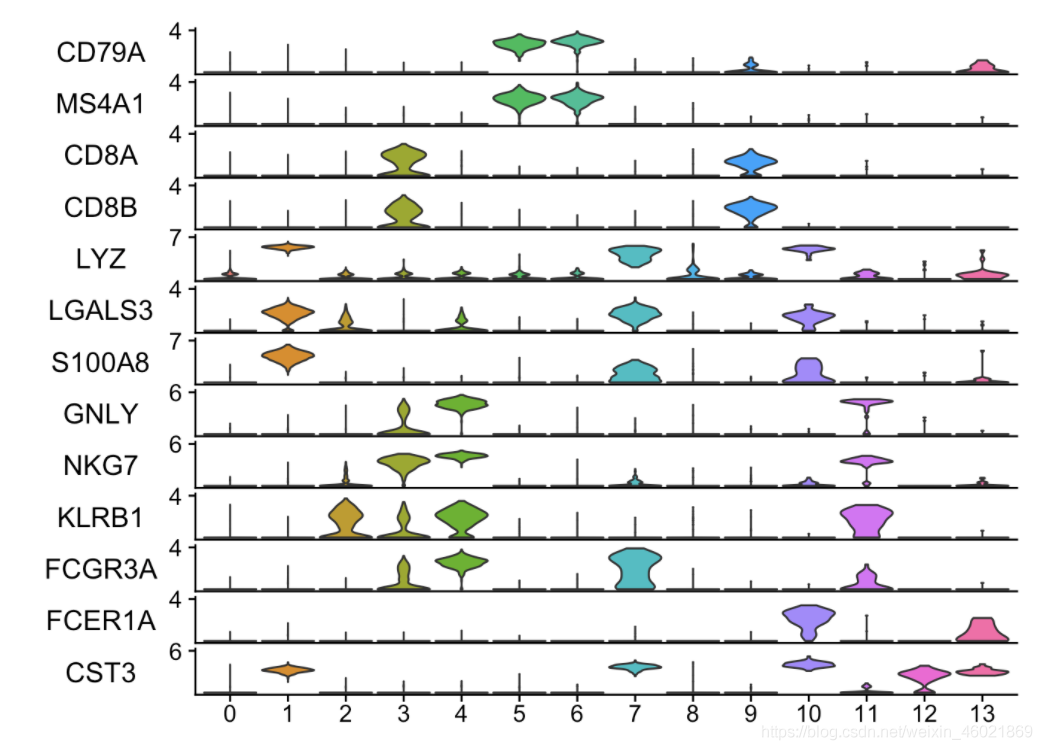 R 语言 画多个合并在一起的小提琴图_r语言中vlnplot-CSDN博客