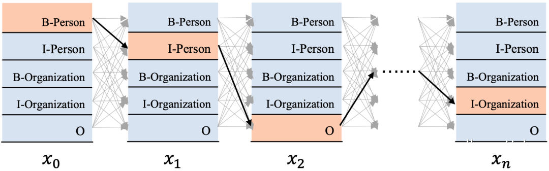 时序模型：线性条件随机场模型 ( Linear - CRF )-CSDN博客