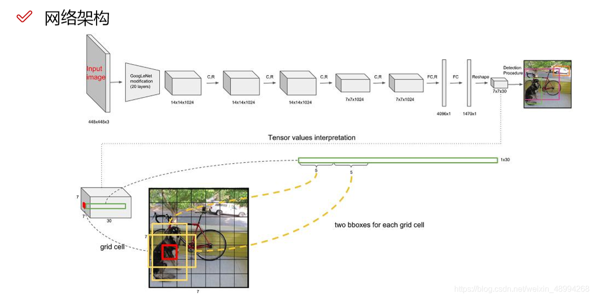 yolov1-v5学习笔记及源码解读_yolov1-yolov5源码-CSDN博客