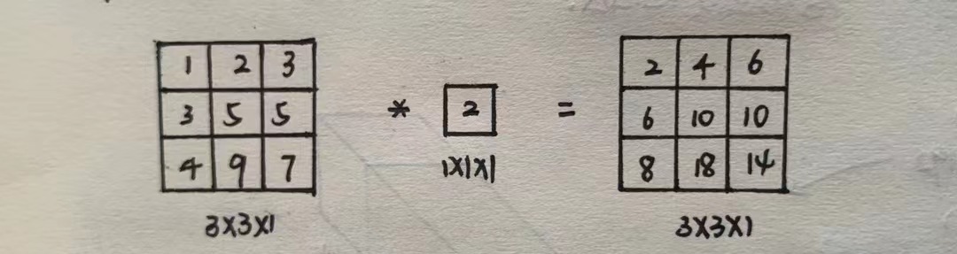 1x1卷积(Conv 1*1)的作用_1*1卷积的作用-CSDN博客