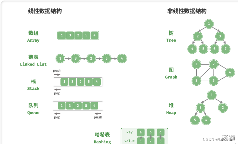 初识数据结构(狗都不学)数据结构 傻瓜 Csdn博客