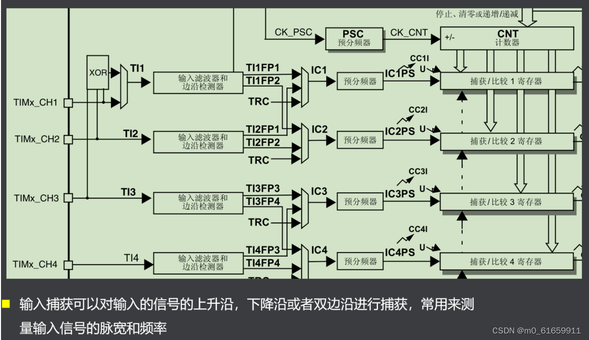 4stm32定时器实验基本定时器高级定时器stm32高级定时器例程 Csdn博客