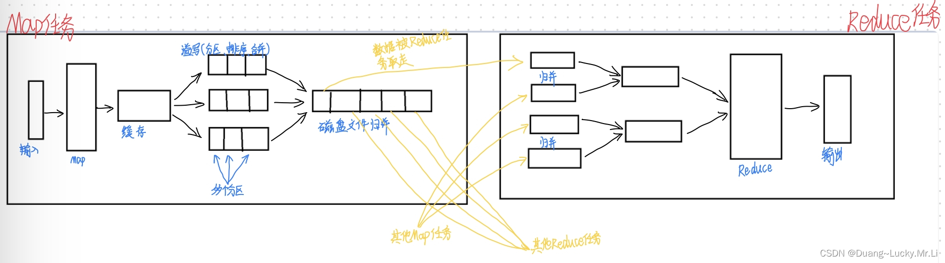 【MapReduce分布式并行编程模型】_mapreduce的并行计算模型-CSDN博客