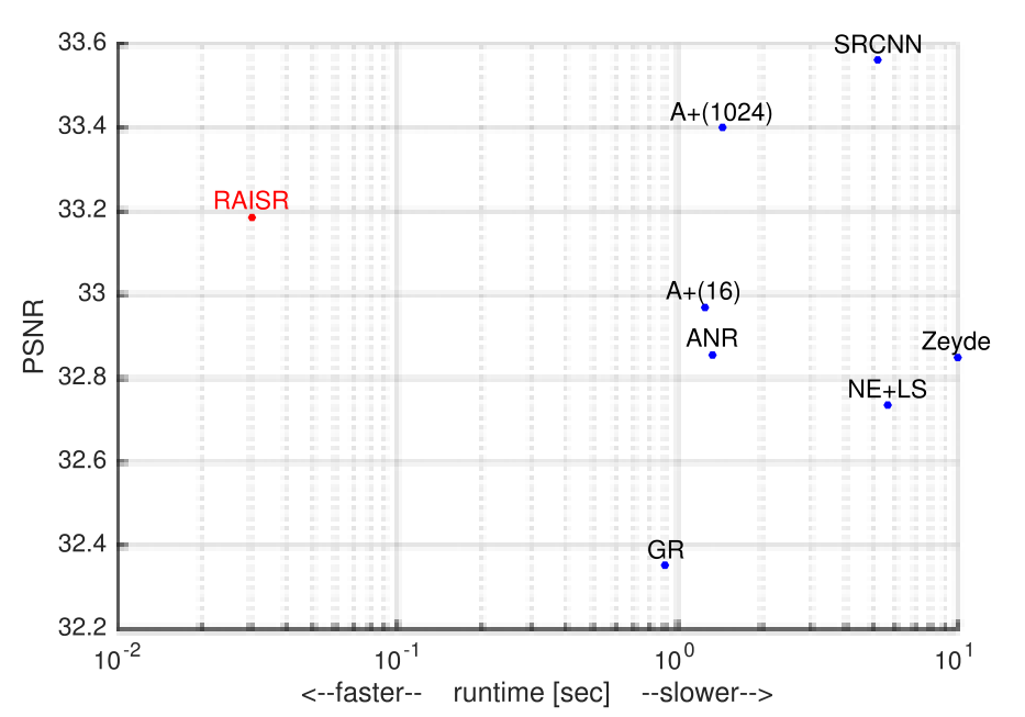 RAISR 算法的理解-CSDN博客