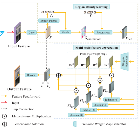 Image Inpainting via Conditional Texture and Structure Dual Generation 论文解读和感想-CSDN博客