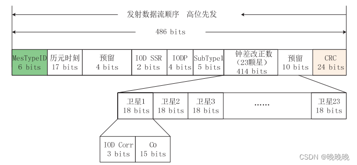 结合北斗PPP_B2b 导航电文进行精密定位（PPP）_ppp-b2b-CSDN博客