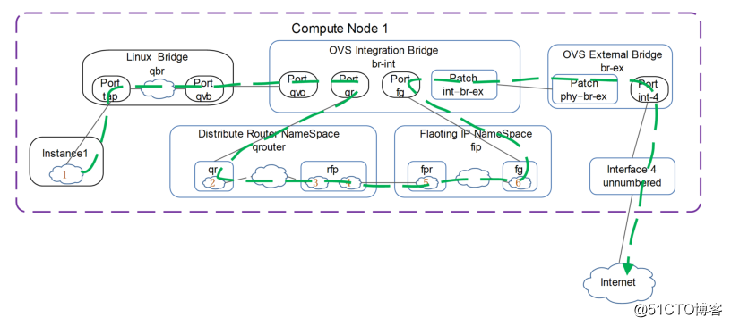 讲清楚说明白openstack中vm流量走向之2——DVR模式_dvr 流量复制-CSDN博客