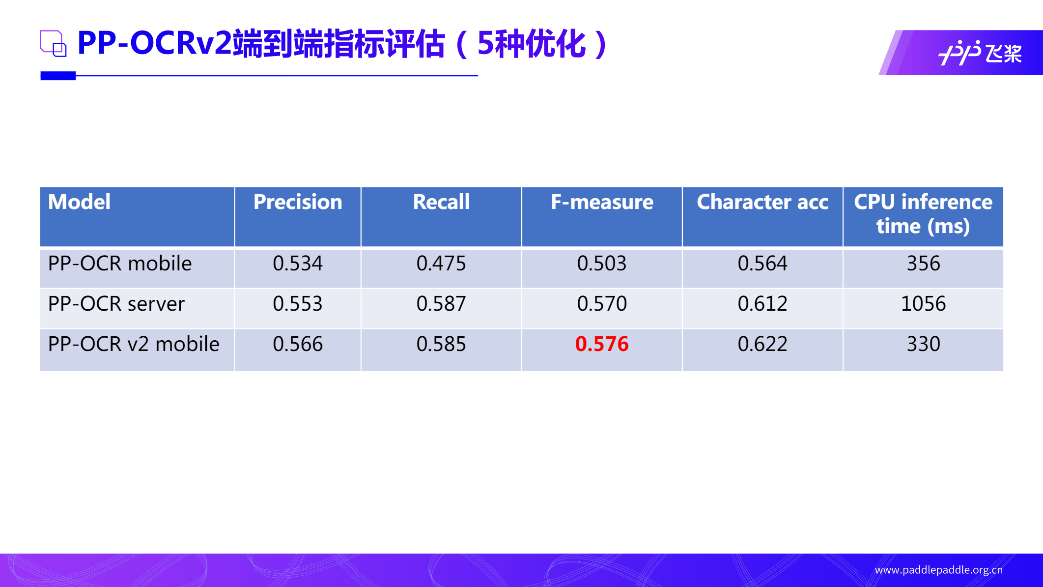 PP-OCRv2技术解析_ppocrv2-CSDN博客