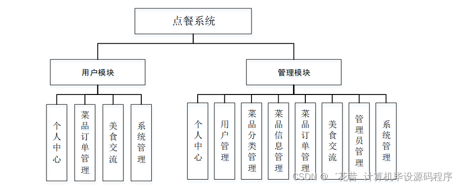 【附源码】java计算机毕业设计点餐系统论文（程序lw部署）大学食堂点餐系统毕设论文系统流程图 Csdn博客