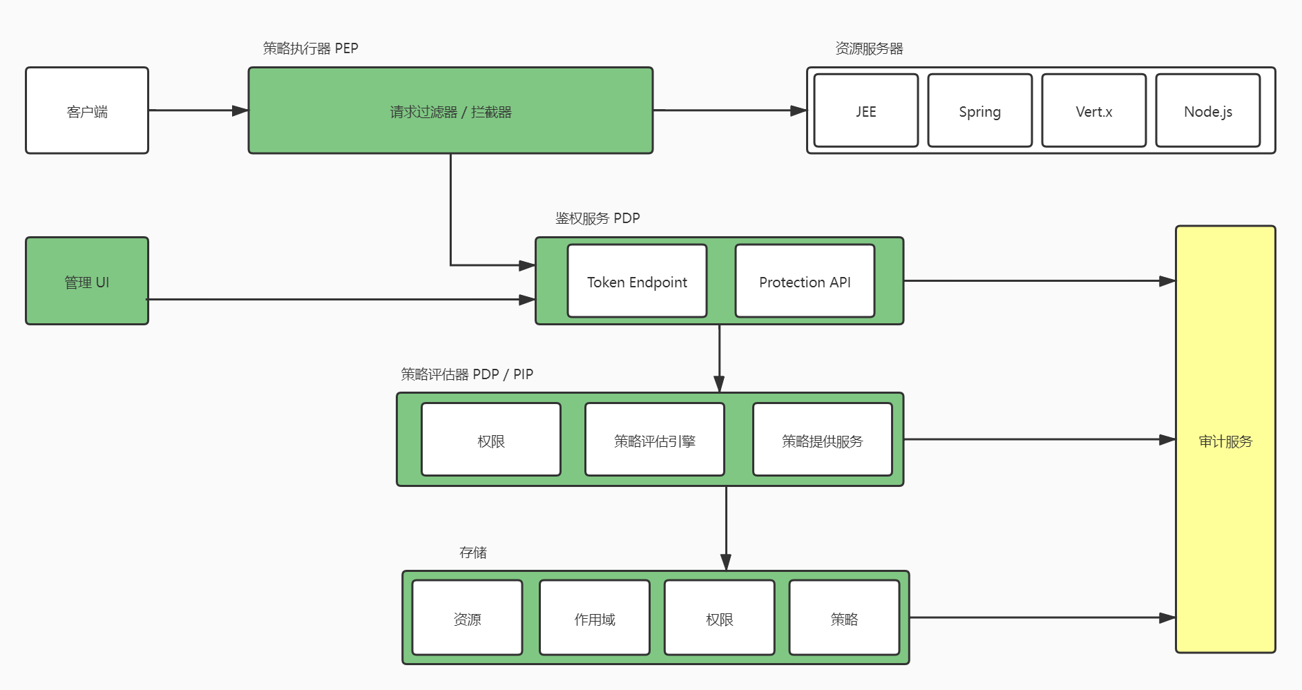 Keycloak服务授权_keycloak.policy-enforcer-config.lazy-load-paths-CSDN博客