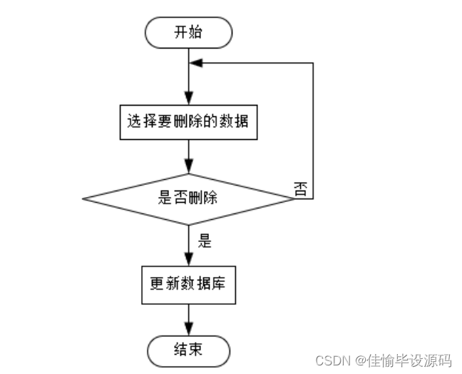 计算机毕业设计ssm基于java的智能校园自习室预约系统p0sx89 （附源码）轻松不求人_自习室预约管理系统流程图-CSDN博客