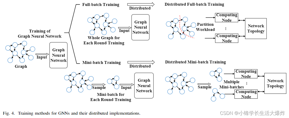 【阅读】A Comprehensive Survey on Distributed Training of Graph Neural Networks——翻译_gnn全批量训练-CSDN博客
