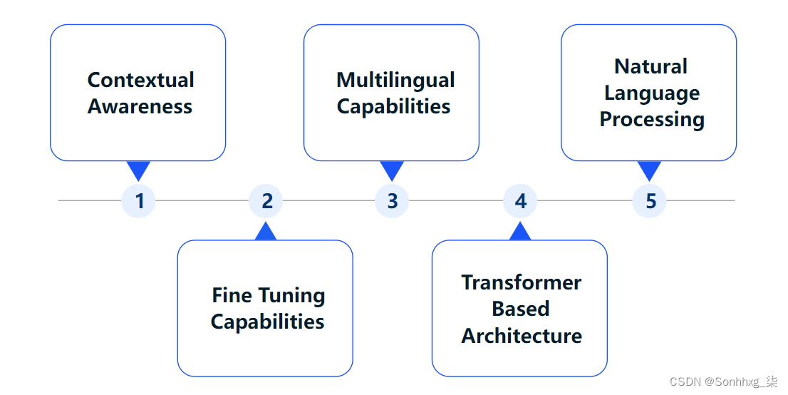 【LLM】深入剖析 GOOGLE PALM 2：全面概述-CSDN博客
