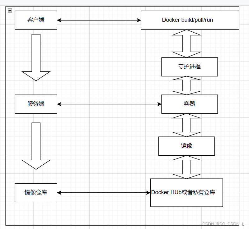 Docker私有仓库部署、管理、使用tls生成证书、基本身份验证及详解内容与操作 Tls私有证书 Csdn博客