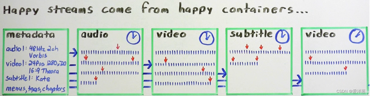 VideoCodec 入门篇 - 00 (编解码简介)_video codec-CSDN博客