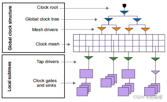 ICC2 user guide（三）Clock Tree Synthesis_拾陆楼的博客-CSDN博客