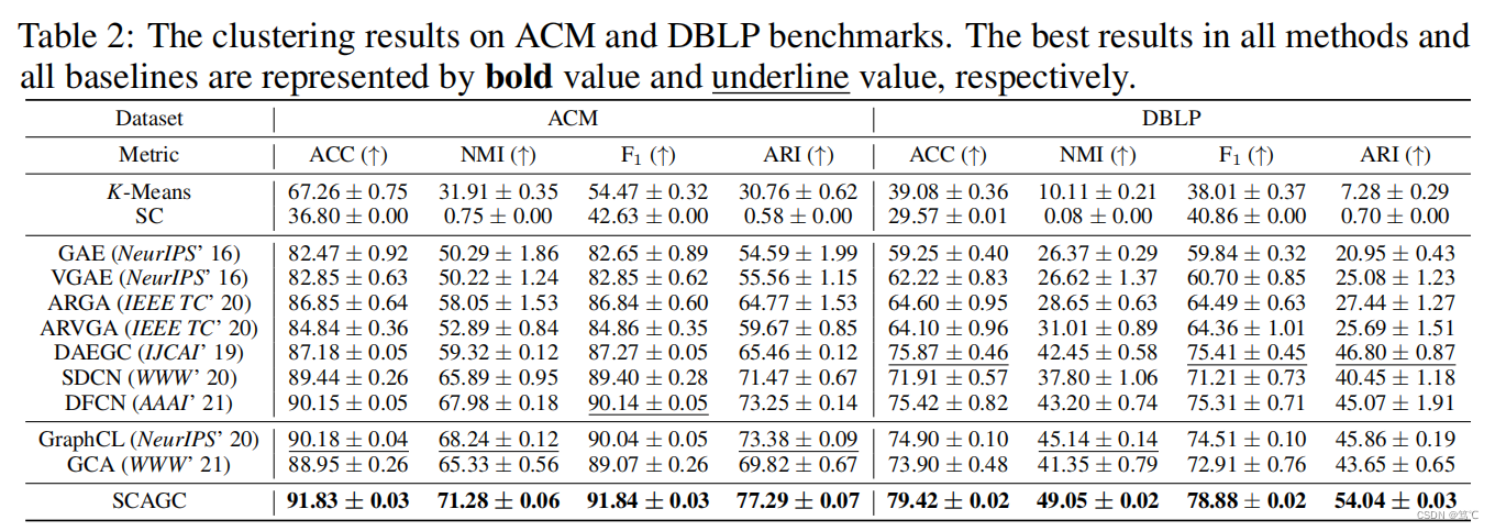 论文阅读--Self-supervised Contrastive Attributed Graph Clustering-CSDN博客