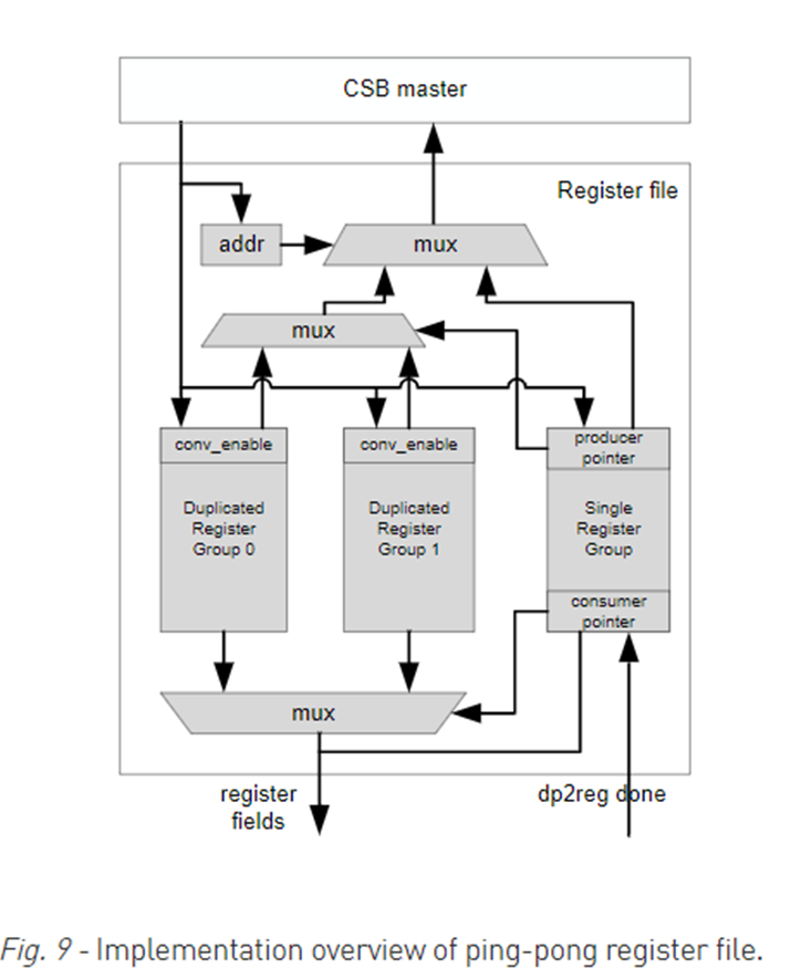 【NVDLA硬件架构详细解析1】_nvdla 解析-CSDN博客