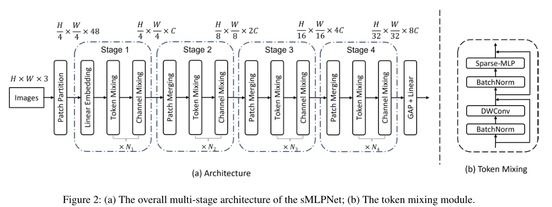 论文阅读笔记 | MLP系列——MLP部分汇总（Cycle-MLP，Hire-MLP，Sparse-MLP，ConvMLP）-CSDN博客