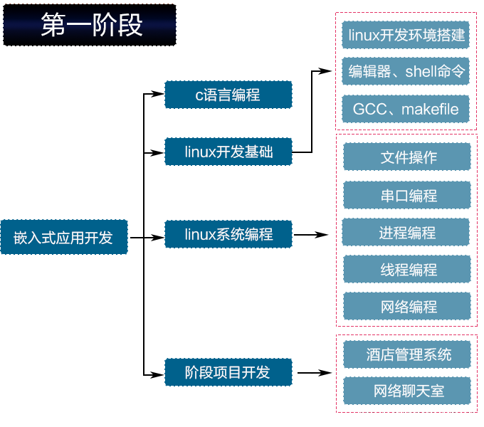 嵌入式系统应用 拓展 2 嵌⼊式学习路线嵌入式软件学习路径 Csdn Csdn博客