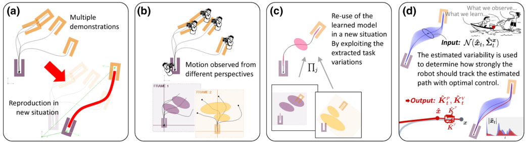 任务参数化高斯混合模型（task-parameterized Gaussian mixture model，TP-GMM）-CSDN博客