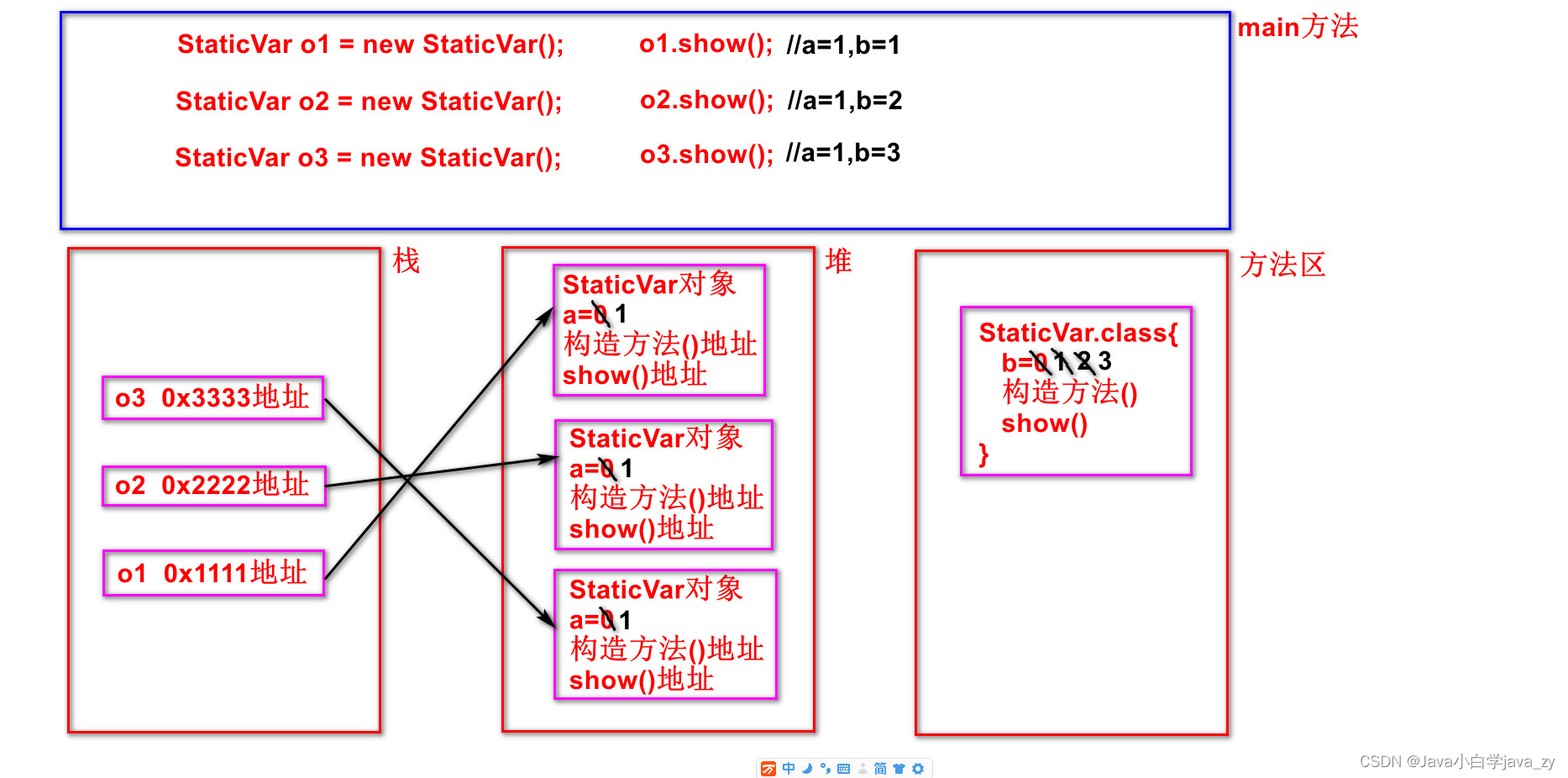 Java访问控制修饰符、static、static Final常量、枚举java访问控制区别 Csdn博客