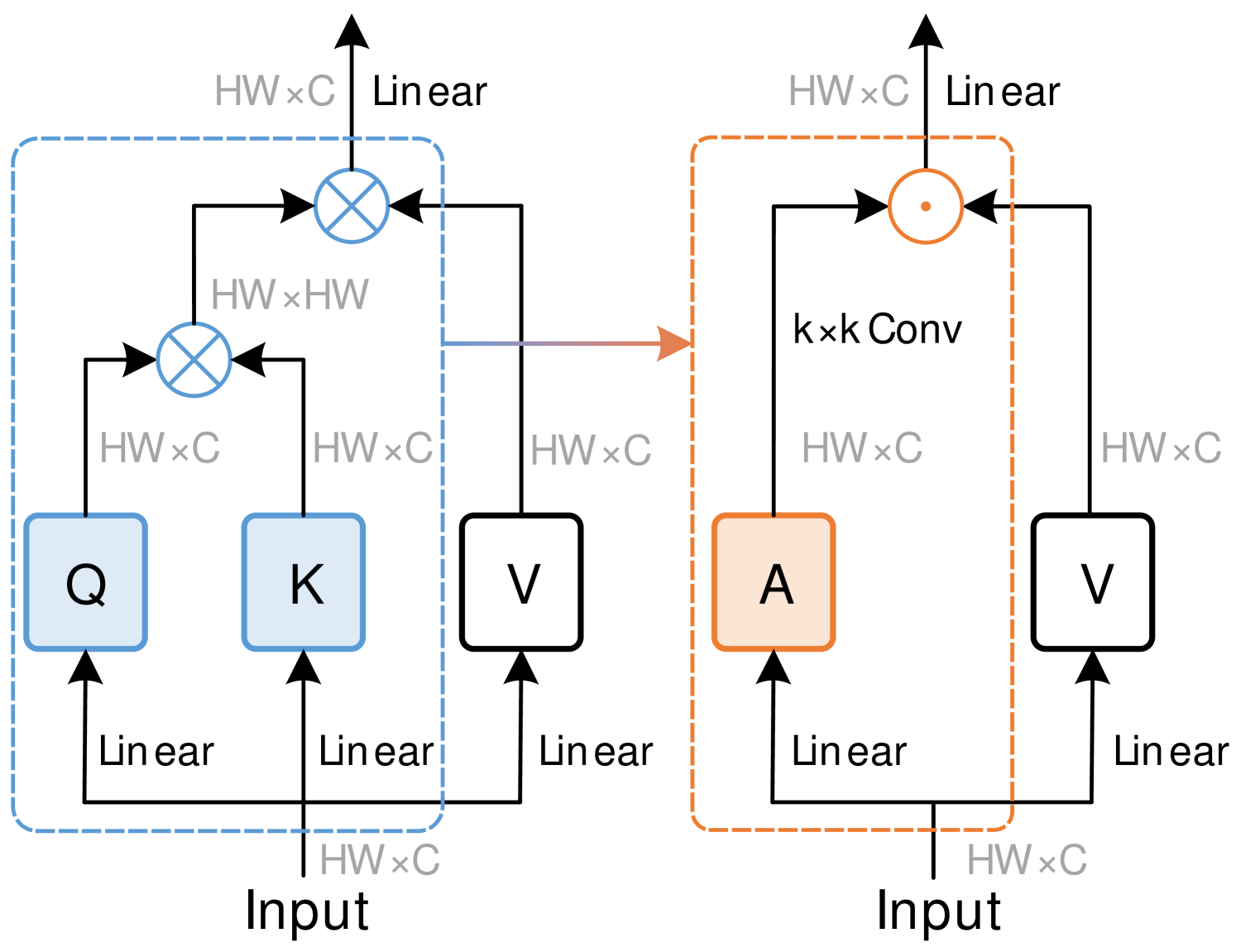 芒果YOLOv7改进28：主干篇：改进主干Conv2Former结构系列：超越ConvNeXt结构，原创结合Conv2Former改进结构，Transformer 风格的卷积网络视觉基线模型 ...