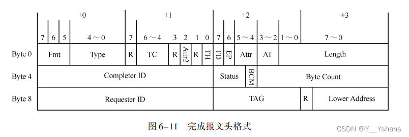 PCIE——第6章——PCIe总线的事务层_pcie type tag-CSDN博客