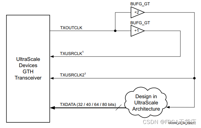 Ultrascale/Ultrascale+ FPGA GTH IP及结构详解（一）_gth接口-CSDN博客